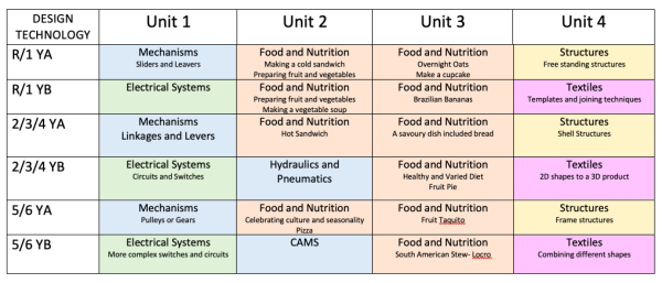 Design Technology - Frodsham Primary Academy